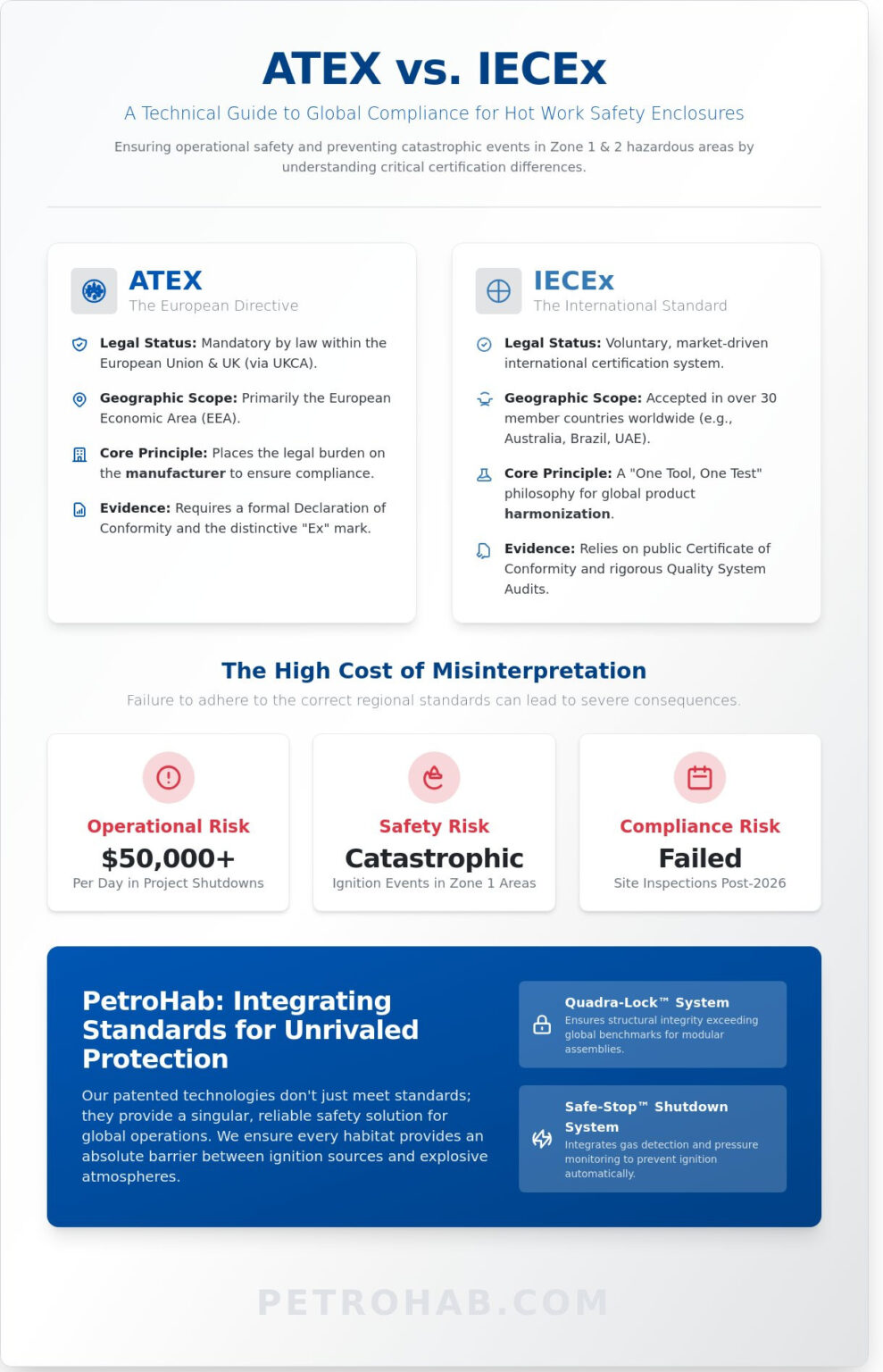 ATEX vs IECEx: Understanding the Critical Differences for Hot Work ...